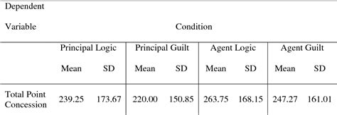 Table 2 From Examining The Effects Of Robot Enacted Guilt Appeals In A