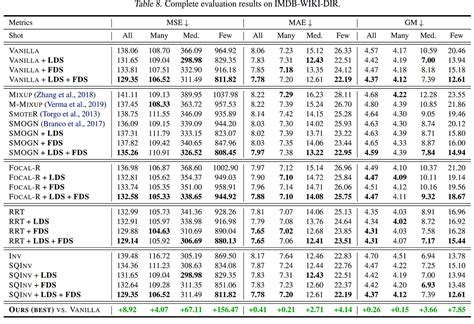 Strategies And Tactics For Regression On Imbalanced Data By Yuzhe Yang May 2021 Towards