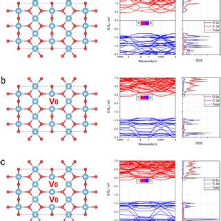 The 110 Of Rutile TiO2 Band Structure And PDOS Of Without Oxygen Download Scientific Diagram