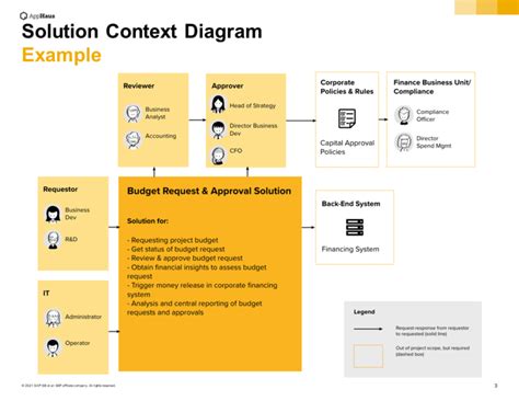 Sap Apphaus Solution Context Diagram Visualize How Your Solution Relates To Your Organization