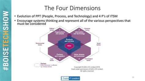 Itil 4 Framework 2021pptx