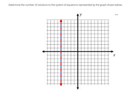 solved determine the number of solutions to the system of equations represented by the graph
