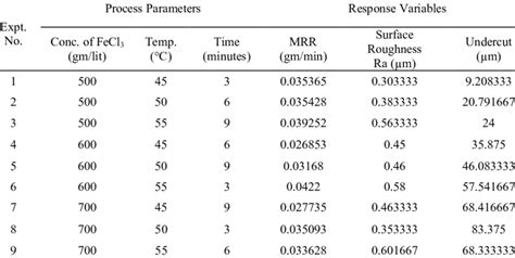 Experimental L9 Array By Doe And Measurements Of Response Variables