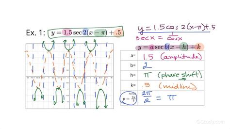 How To Graph A Secant Function Of The Form Y A Sec Bx H K
