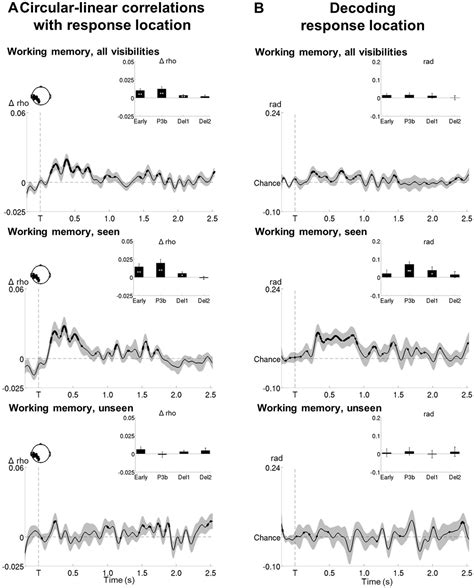 figures and data in a theory of working memory without consciousness or