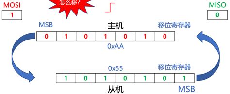 正点原子stm32f1系列学习笔记之spi通信nm25q128（hal库） Csdn博客