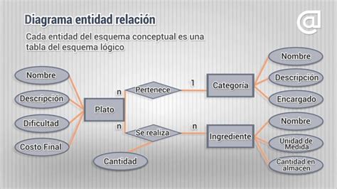 Que Es El Modelo Logico De Una Base De Datos