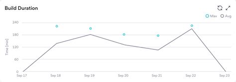 Builds Dashboard