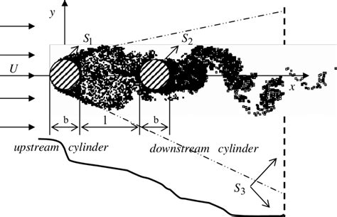 Flow Around Two Circular Cylinders In A Tandem Arrangement Download Scientific Diagram