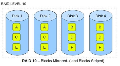 Hi I Am Golam Mortuza Zishan Welcome To My Blog Raid Redundant Array Of Independent Disks