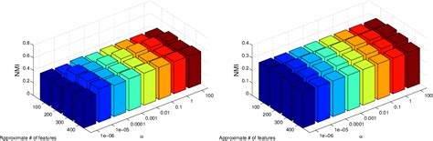 Figure 3 From Multi View Unsupervised Feature Selection By Cross