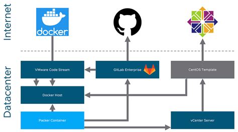 Integrating Vmware Code Stream And Packer By Michael Poore Medium
