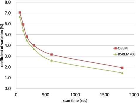 Comparison Of Image Quality Between Block Sequential Regularized
