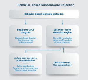 Ransomware Detection Techniques And Best Practices
