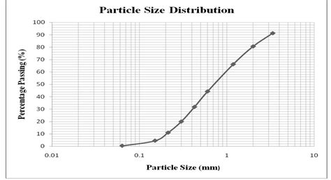 1 Particle Size Distribution Chart Based On The Dry Sieving