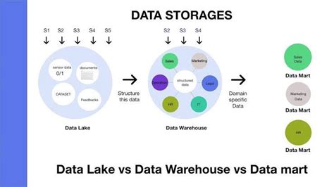 Difference Between Datamart Datawarehouse And Deltalake 1 Data Mart