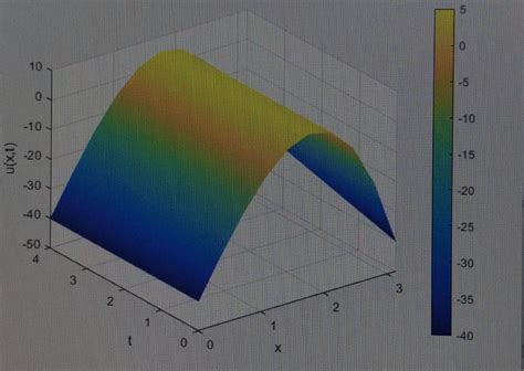 Solved I Have Written This Code In Matlab To Plot The Above