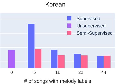 A Melody Unsupervison Model For Singing Voice Synthesis