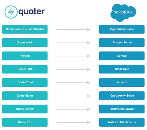 Salesforce Field Mappings Quoter