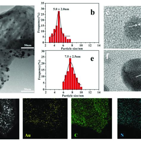 A Tem Image B Particle Size Distribution And C Hrtem Photograph Download Scientific