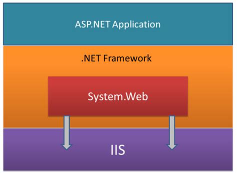Overview Of OWIN And Katana CodeGuru