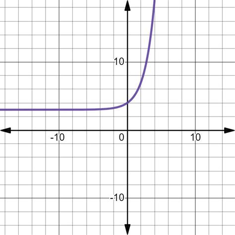 Which Expressions Describe The End Behaviors Of The Function F X 2 X 3 Modeled By The Graph