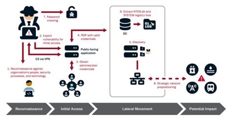 Volt Typhoon And Critical Infrastructure Global Security Implications