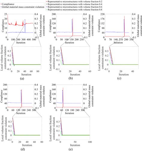 Iteration Histories For Cantilever Beam With λm 0 7 ω 1 A λe Download Scientific