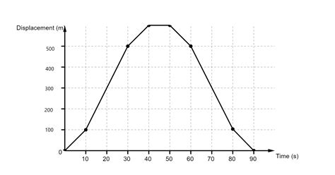 draw the corresponding displacement time graph for sample pr quizlet