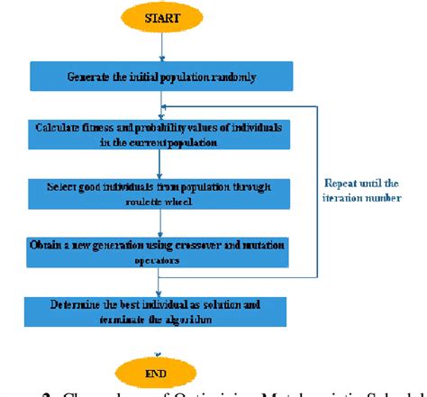 Figure 2 From Optimization Of Marketing Workforce Scheduling Using