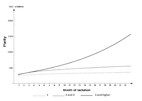 Somatic Cell Counts X1000 Cellsml In The Milk Of Cows In Extended Download Scientific