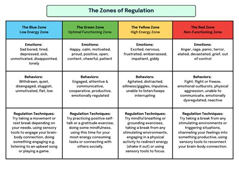 Exploring The Zones Of Regulation Komodo Wellbeing