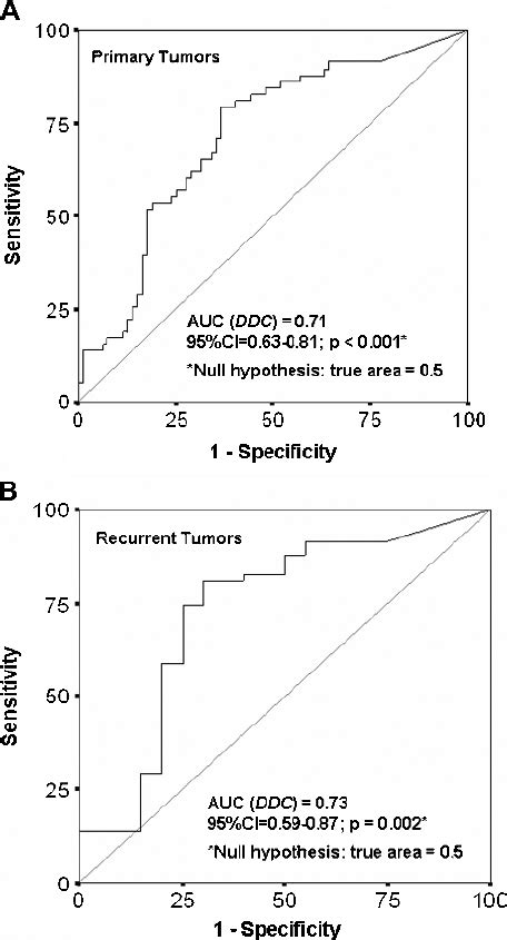 Immunologic Detection Of DDC In Representative LSCCs And Nonmalignant Download Scientific