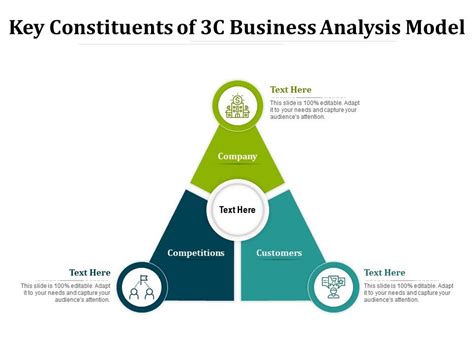 Key Constituents Of 3c Business Analysis Model Presentation Graphics