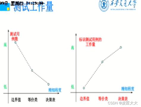 软件质量保证与软件测试 第三周（决策表黑盒测试总结）第四周（路径测试（白盒测试的一种）各种覆盖判定的计算）弱健壮等价类测试用例的个数