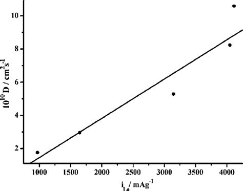 Relationship Between Limiting Current Density I La And Apparent Download Scientific Diagram