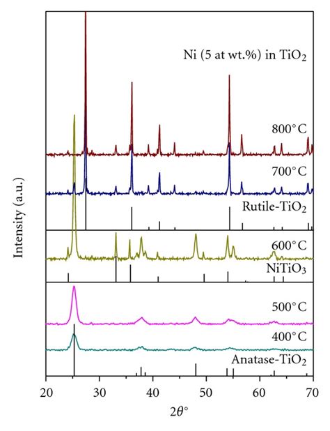 Xrd Patterns Of 5 At Wt Ni Doped Tio2 Powder Formed At 400 To 800°c