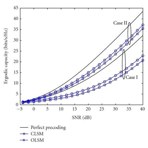 cl comparison between different layer transmissions with mmse receiver