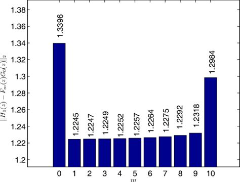 figure 3 from model matching and filter design using orthonormal basis