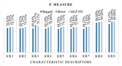 Reveals The Results For The F Measure Of The Methods That Were Put To Test Download