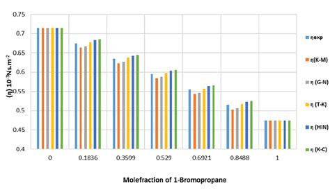 Experimental Viscosity η Exp And Viscosity Calculated By Various