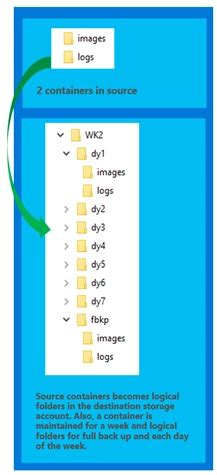 Azure Block Blob Storage Backup Microsoft Azure Blog