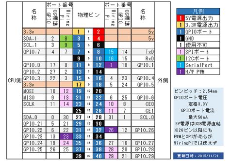 ラズパイ資料 さくらのジャンク箱