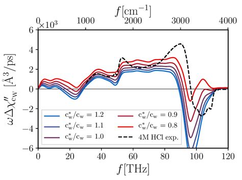 Figure S2 Illustration Of The Effect Of Variations Of The