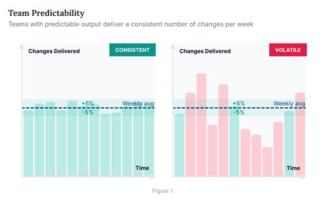 Measuring And Improving Team Performance