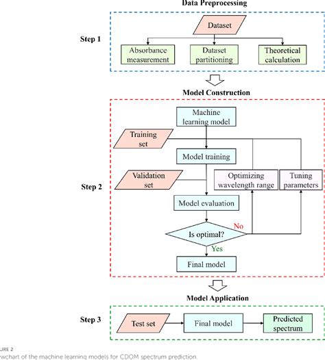 Figure From Application Of Machine Learning Algorithms For Prediction Of Ultraviolet
