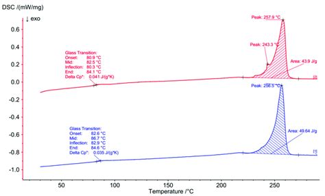 Dsc Heating Thermograms Of Layer 1 Blue And Layer 2 Red Download