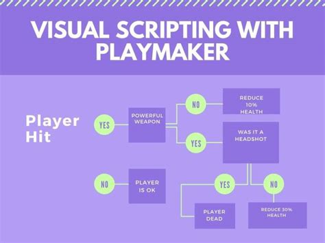 Unity Playmaker Is It Worth The Price VionixStudio