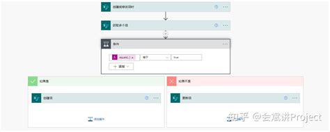 powerautomate工作流实现将sharepoint列表中的数据复制到任意站点的某个列表 知乎