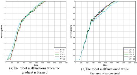 figure 1 from a self organizing area coverage method for swarm robots